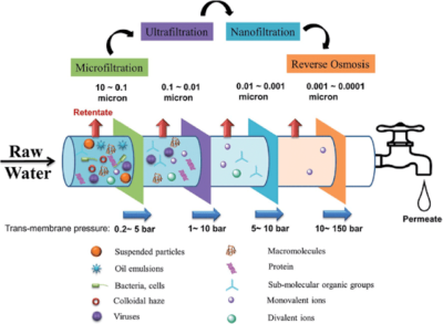 Membran Ultrafiltrasi - PT. DELTA PURO INDONESIA